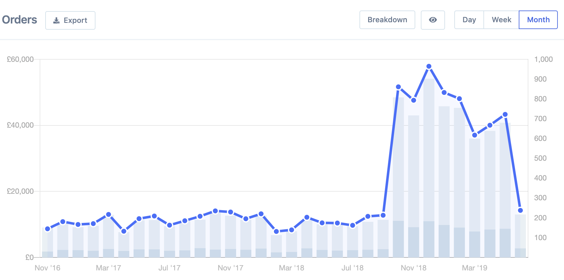 Powerful Woocommerce Reports Metorik
